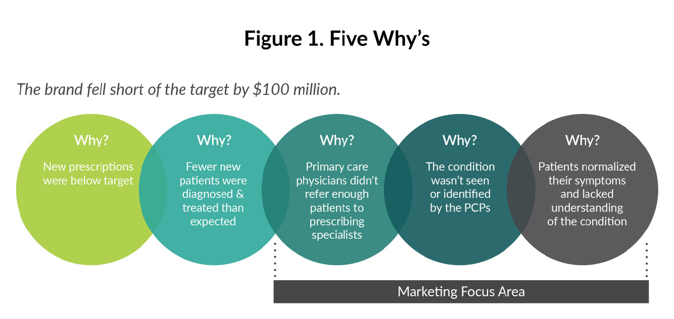 Another way to explore this could be to map out a patient waterfall ...
