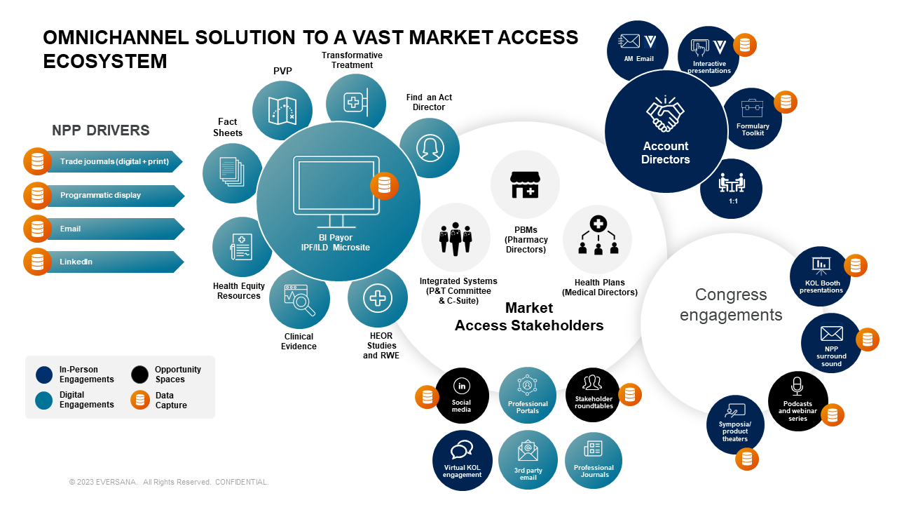 Using Omnichannel to Tackle the Healthcare Giants